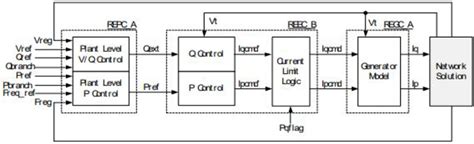 block diagram of the modules of the wecc generic models download