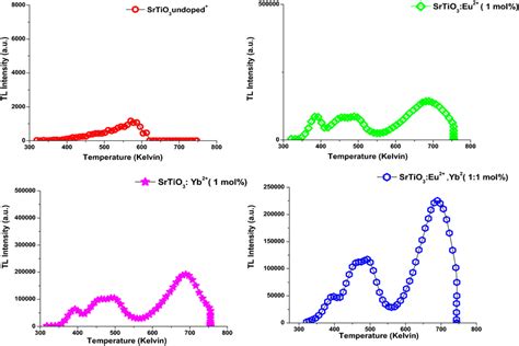 Tl Behavior Of γ Irradiated Srtio3 Eu²⁺ Yb²⁺ Phosphors Download Scientific Diagram