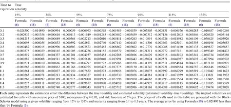Table 2 From A New Formula For Computing Implied Volatility Semantic