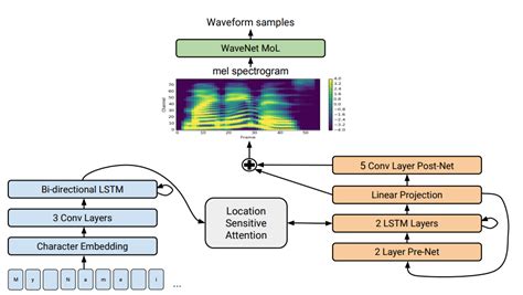 Tacotron Generating Human Like Speech From Text