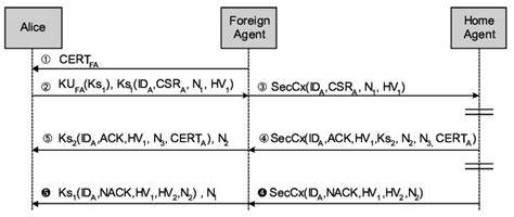 Remote Authentication The Exchanges Illustrated On Fig 4 Are Defined Download Scientific