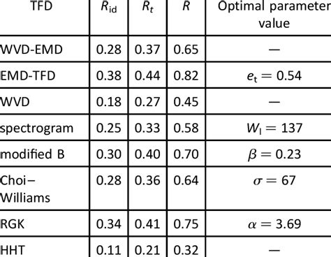 Time Frequency Performance Of Various Tfds Download Table