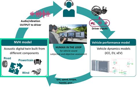Master The Vehicle Nvh Performance With A Virtual Prototype