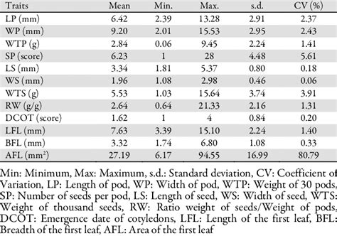 Mean Range Standard Deviation And Coefficient Of Variation Of The