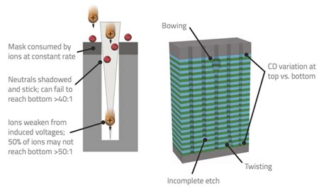 Overcoming Challenges In 3d Nand Volume Manufacturing Semiconductor