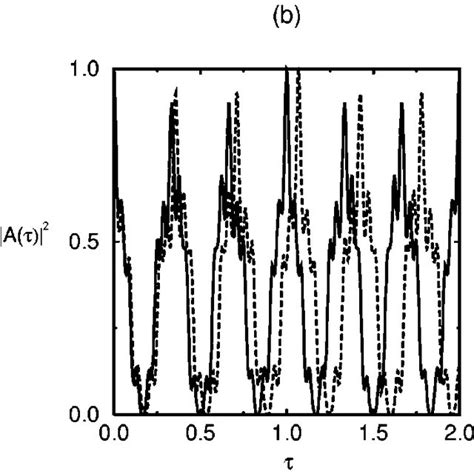 Square Of The Autocorrelation Function A 2 Vs The Scaled Time T T