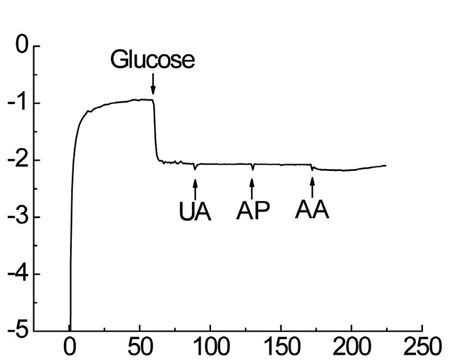 Interference Effect Of Goxh Pi Biosensor For Successive Addition Of Download Scientific