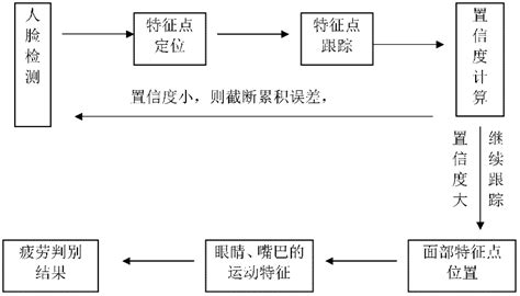driver fatigue detection method based on face video analysis eureka