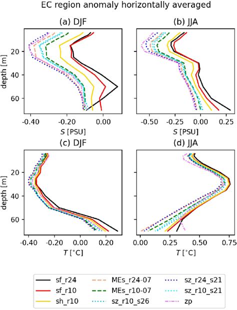 Horizontally Averaged Salinity And Temperature Difference Anomalies