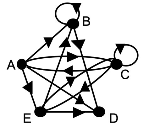 solved given the graph what is the in degree of vertex a