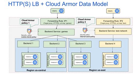 How To Use Load Balancer With Cloud Armor