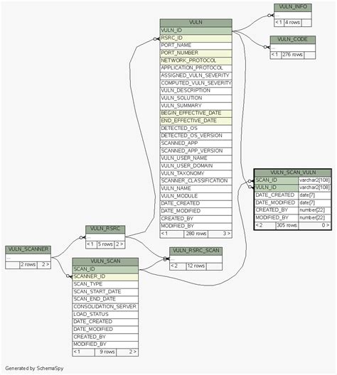 Schemaspy Table Esecesecdbavulnscanvuln