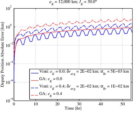 Absolute Errors Relative To A J 2 Truth Model Download Scientific Diagram