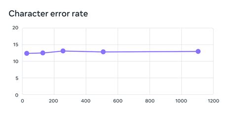 1100以上の言語で音声からの文字起こしや文章の読み上げが可能な音声認識モデル「massively Multilingual Speechmms」をmetaが発表 Gigazine