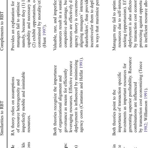 Pdf Resource Based Theory In Marketing