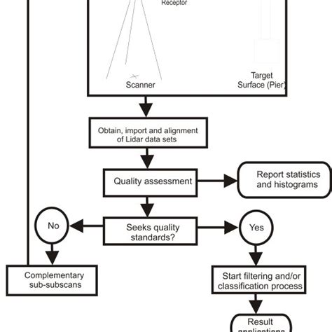 General Methodology For Terrestrial Lidar Data Production And Fusion