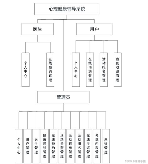 独有源码 Java Jsp心理健康辅导系统zcs0j从不会做毕业设计到成功完成的过程与方法 Csdn博客
