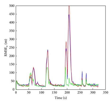 Position Rmse And Velocity Rmse For Imm Imm Ev And Mimme Download