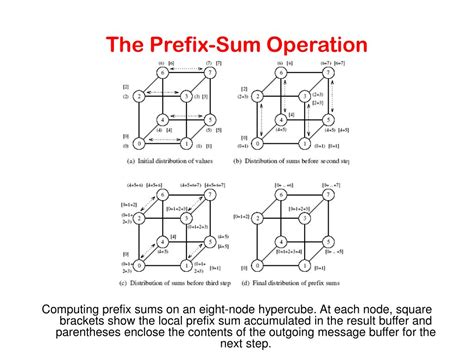 Ppt Basic Communication Operations Powerpoint Presentation Free