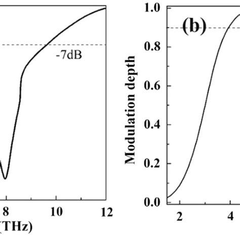 A The Absorption Spectrum Of Terahertz Metamaterials When The Top Layer Download Scientific