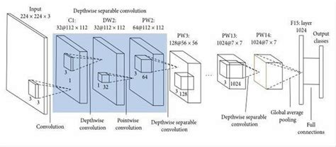 34 Mobile Net Architecture Download Scientific Diagram