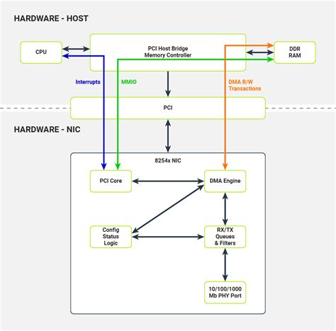 How Can Dpdk Access Devices From User Space Codilime