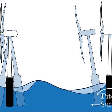 two examples of floating turbines undergoing both surge and pitch