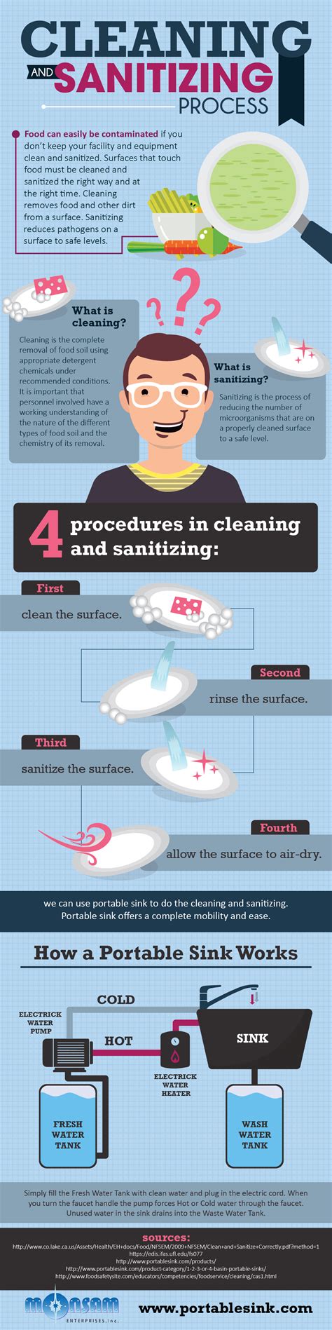 Cleaning Vs Sanitizing Process And Tips Monsam Enterprises