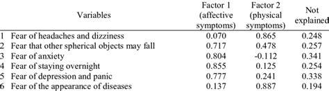 Factorial Loads Between Variables With Varimax Orthogonal Rotation Download Scientific Diagram