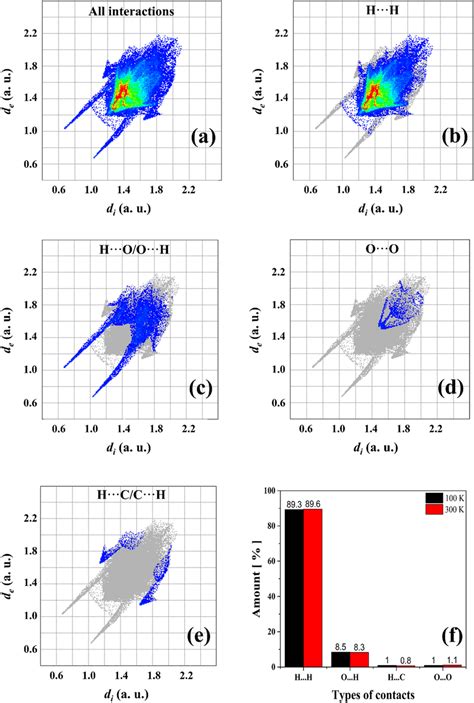 A 2d Fingerprint Plot Of All Intermolecular Interactions In The Aa