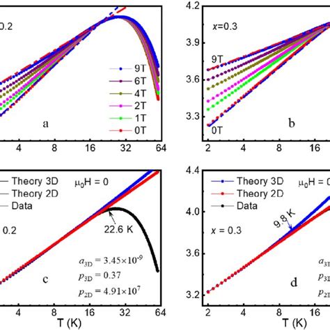A B Logarithmic Temperature Dependence Of Conductivity Under Various