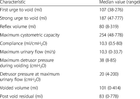 Urodynamic Variables At Baseline Download Table