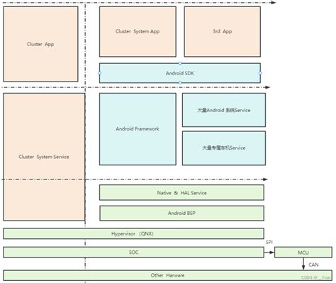 【android车载系列】第10章 系统服务 systemserver源码分析（api28） aosp源码中systemserver源码位置