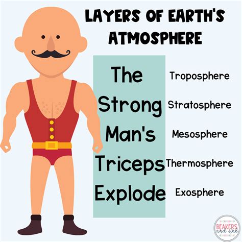 8 Earths Atmosphere Activities For Middle School Beakers And Ink