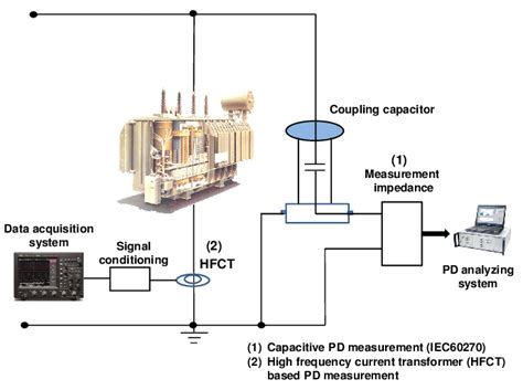 Set Ups Of Pd Measurements Of Power Transformer Download Scientific Diagram