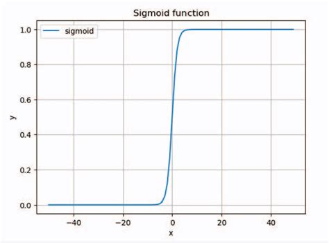 figure 1 from design of cnns with adaptive activation function and