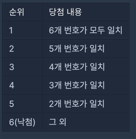 Java프로그래머스 로또의 최고 순위와 최저 순위 어코링