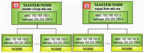 Two Geographically Separated Clusters On Two Different Subnets A And B