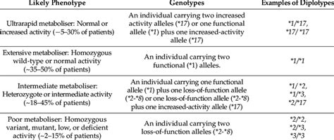 The Categorisation Of The Predicted Cyp2c19 Metabolic Phenotypes Based Download Scientific