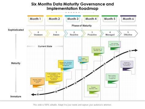 Six Months Data Maturity Governance And Implementation Roadmap