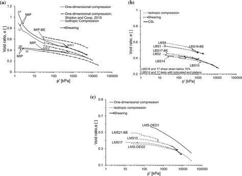 Mip And Bender Element Testing On Oedometer And Triaxial Samples Of A