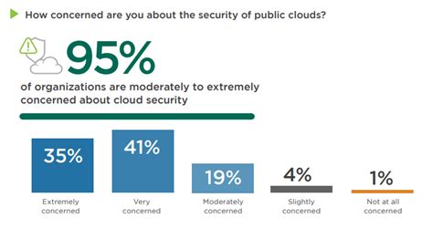 Navigating Cloud Vulnerabilities Challenges And Solutions