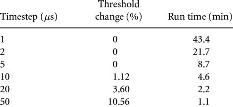 Influence Of Integration Time Step Download Scientific Diagram