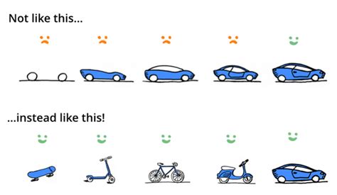 Lean Software Development And Minimum Viable Product