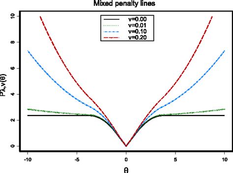 Figure 1 From Variable Selection Via Combined Penalization For High Dimensional Data Analysis