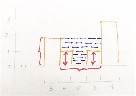 Solving Trapping Rain Water Problem — Leetcode By Divyagupta Medium