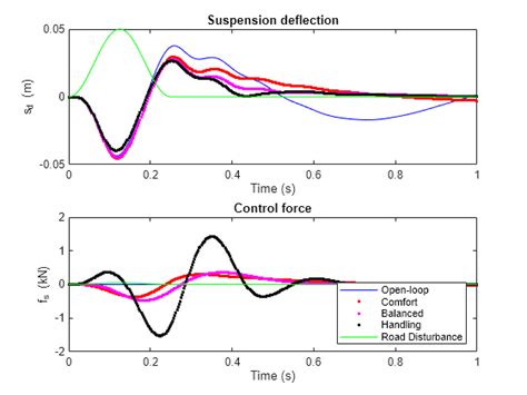 Robust Control Of Active Suspension MATLAB Simulink