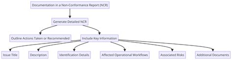 How A Good Non Conformance Reporting Ncr System Works For A Factory