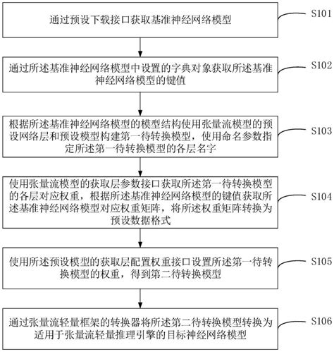 神经网络模型的转换方法、装置、电子设备及介质与流程