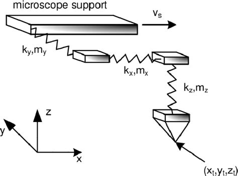 Figure 1 From Multi Scale Simulations Of Dry Friction Using Network